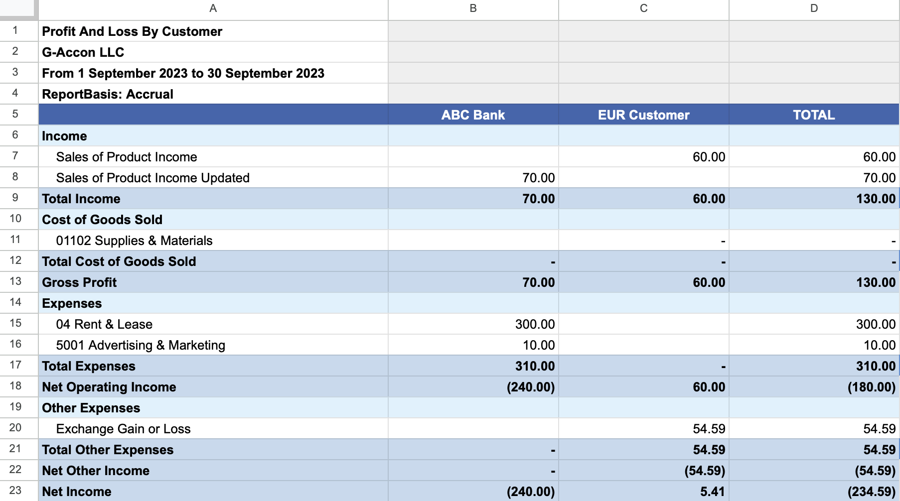 Profit And Loss By Customer - G-Accon | Automate Financial Reporting with Google Sheets Integration